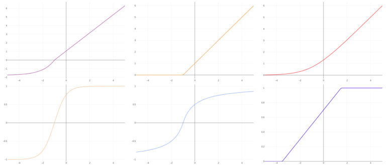 Plotting TensorFlow.js Activation Functions - tech.courses